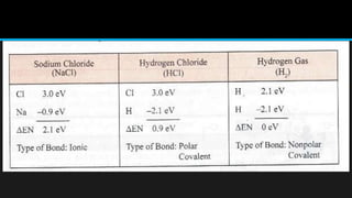 Types of Chemical Bonds | PPTX