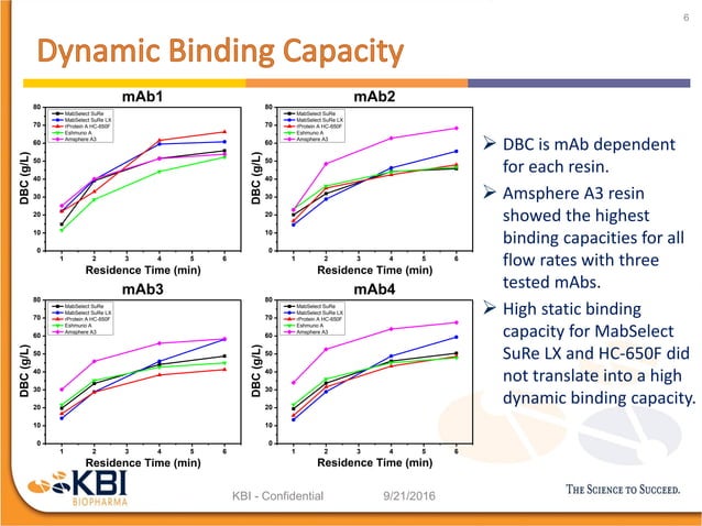 A Comparison of Protein A Chromatographic Stationary Phases | PDF ...