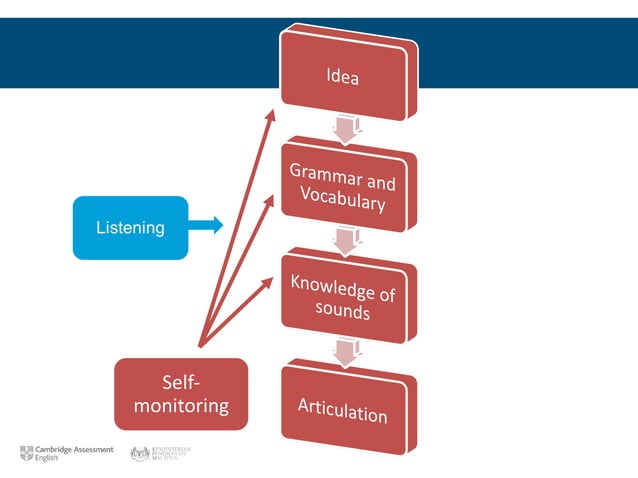 Assessing productive skills | PPT