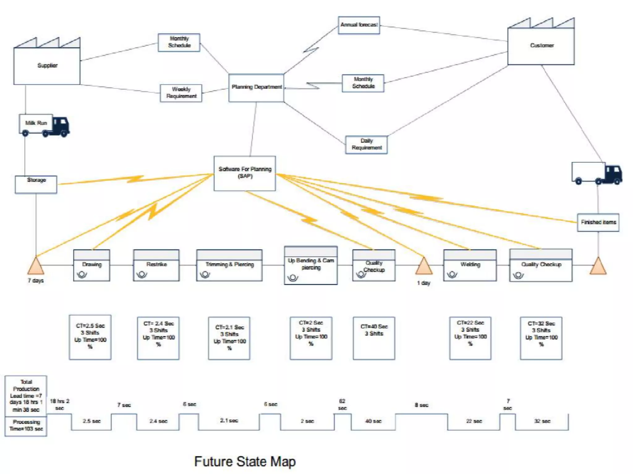 Value Stream Mapping (VSM) | PPTX | Manufacturing Industry | Industries
