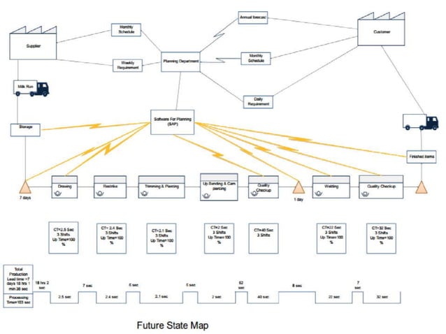 Value Stream Mapping (VSM) | PPTX | Manufacturing Industry | Industries