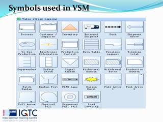 Value Stream Mapping (VSM) | PPTX