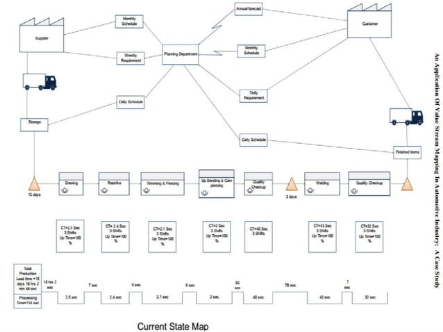Value Stream Mapping (VSM) | PPTX | Manufacturing Industry | Industries