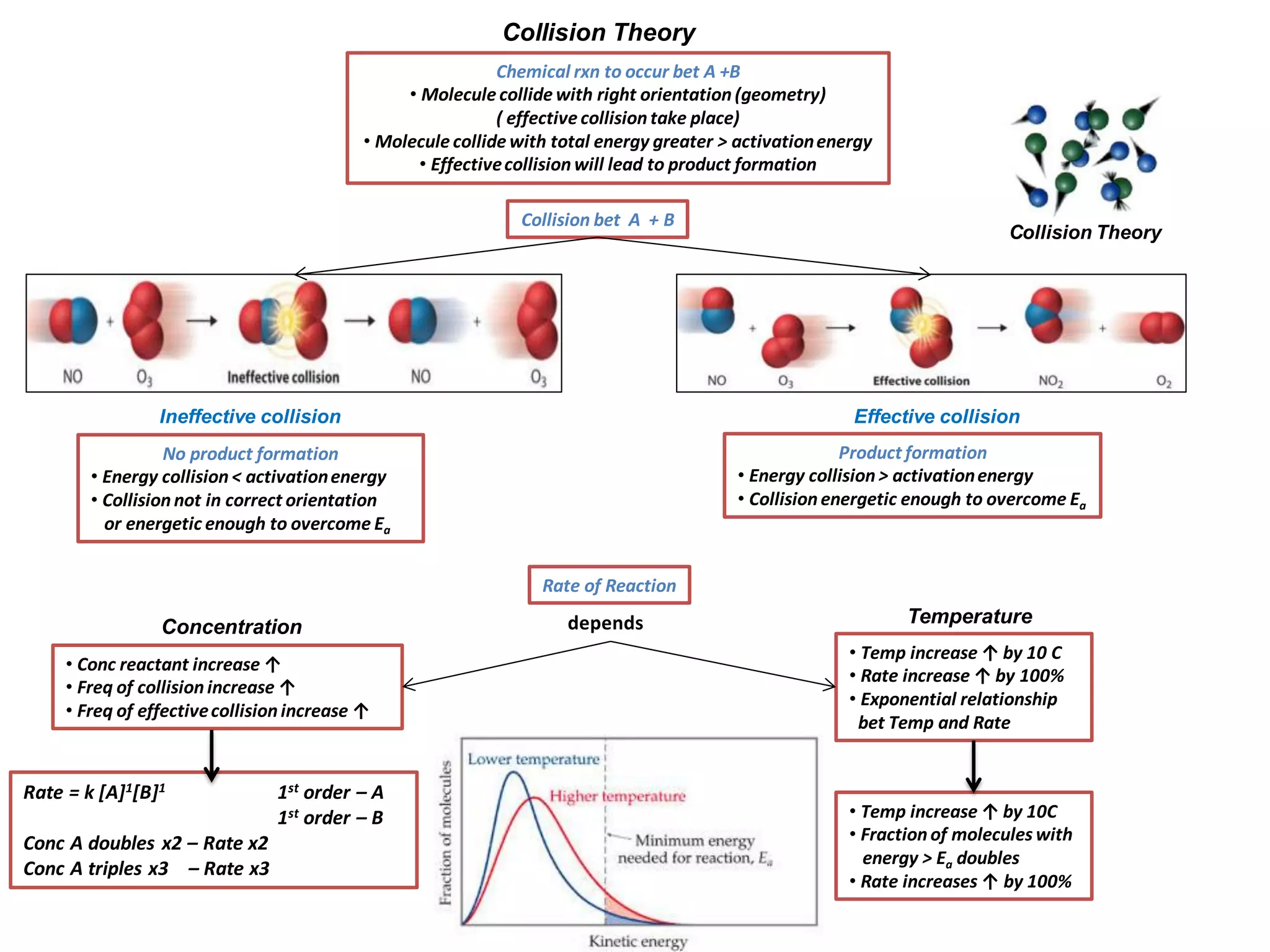 IB Chemistry Collision Theory, Arrhenius Equation and Maxwell Boltzmann ...