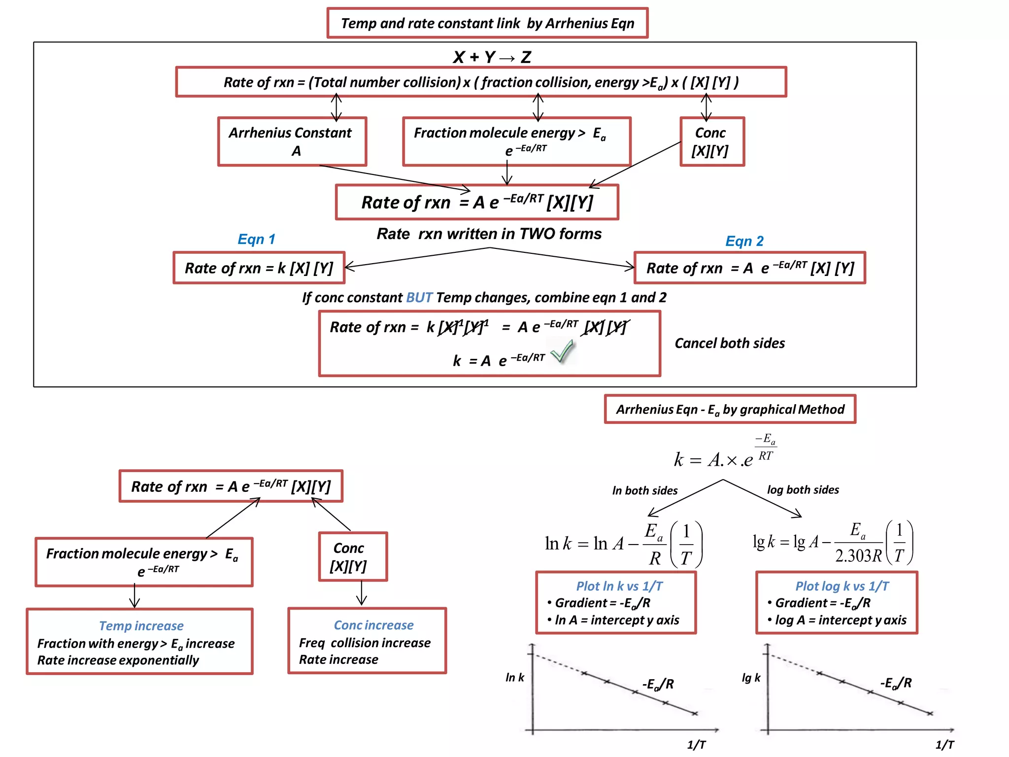 IB Chemistry Collision Theory, Arrhenius Equation and Maxwell Boltzmann ...