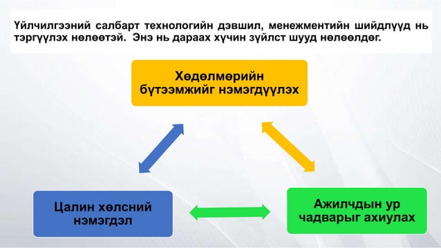 Uilchilgee gz 11-r_angi_d.battogtokh | PPTX