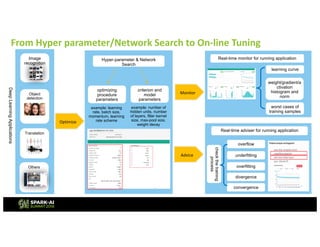 Apache Spark Based Hyper-Parameter Selection and Adaptive Model Tuning for Deep Neural Networks ...