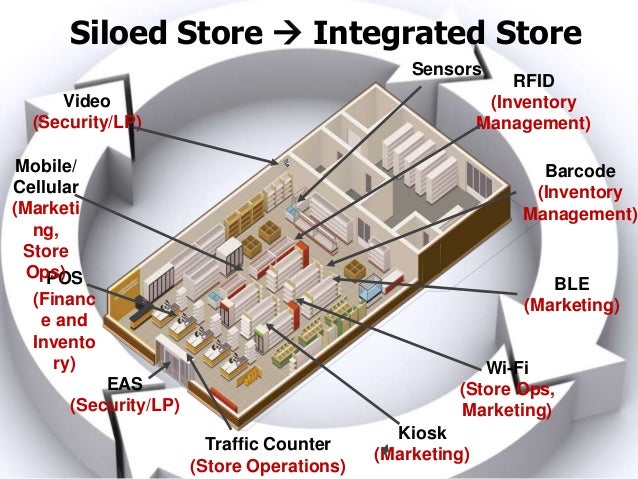 Connected Retail: Running the Store with IoT
