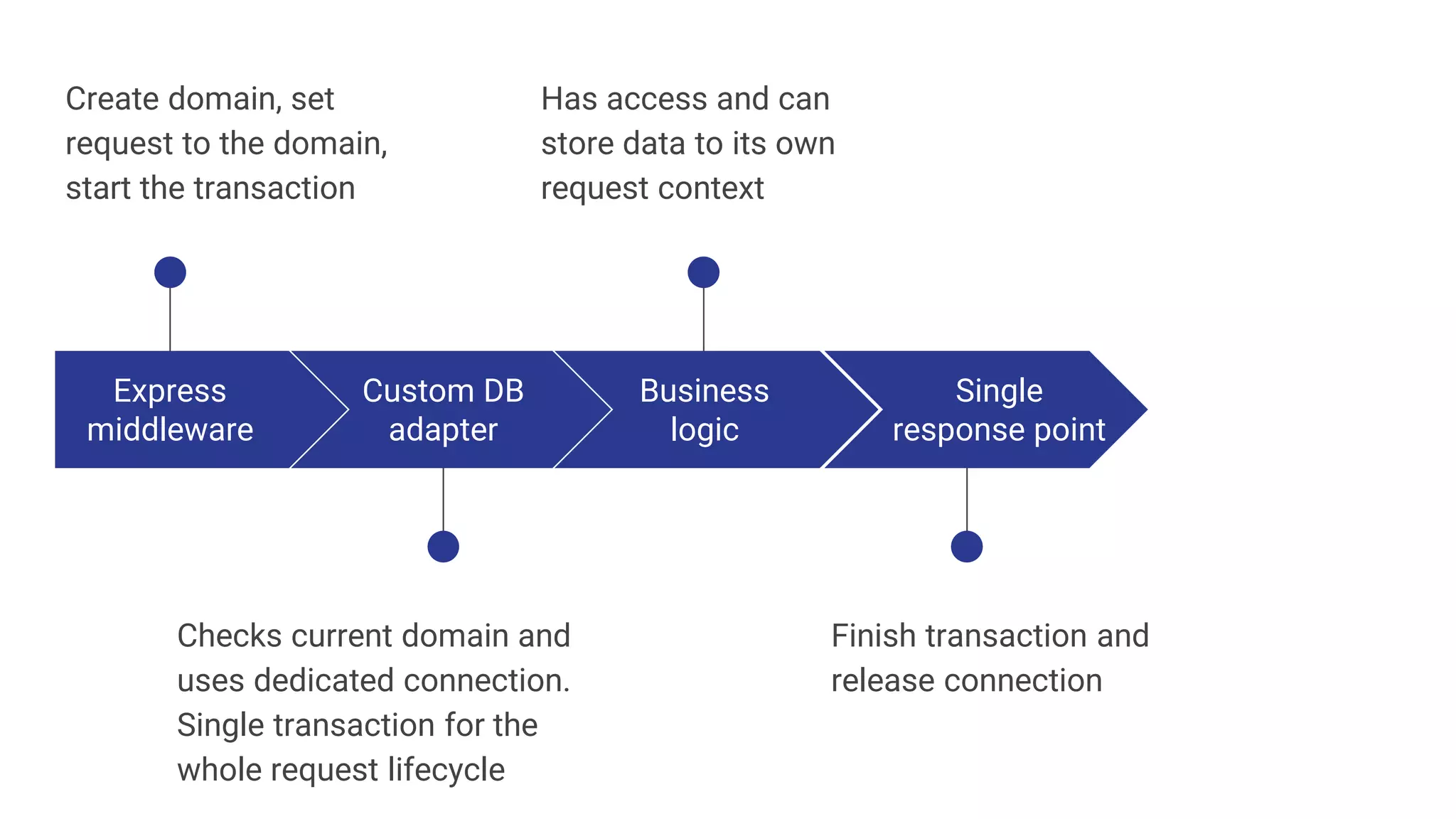 Native DB transactions | PPT