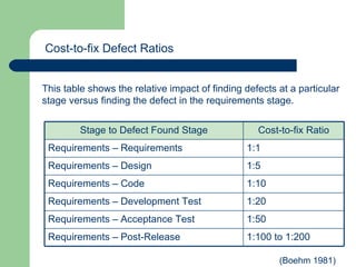 A Financial Justification For Instituting A Software Methodology | PPT
