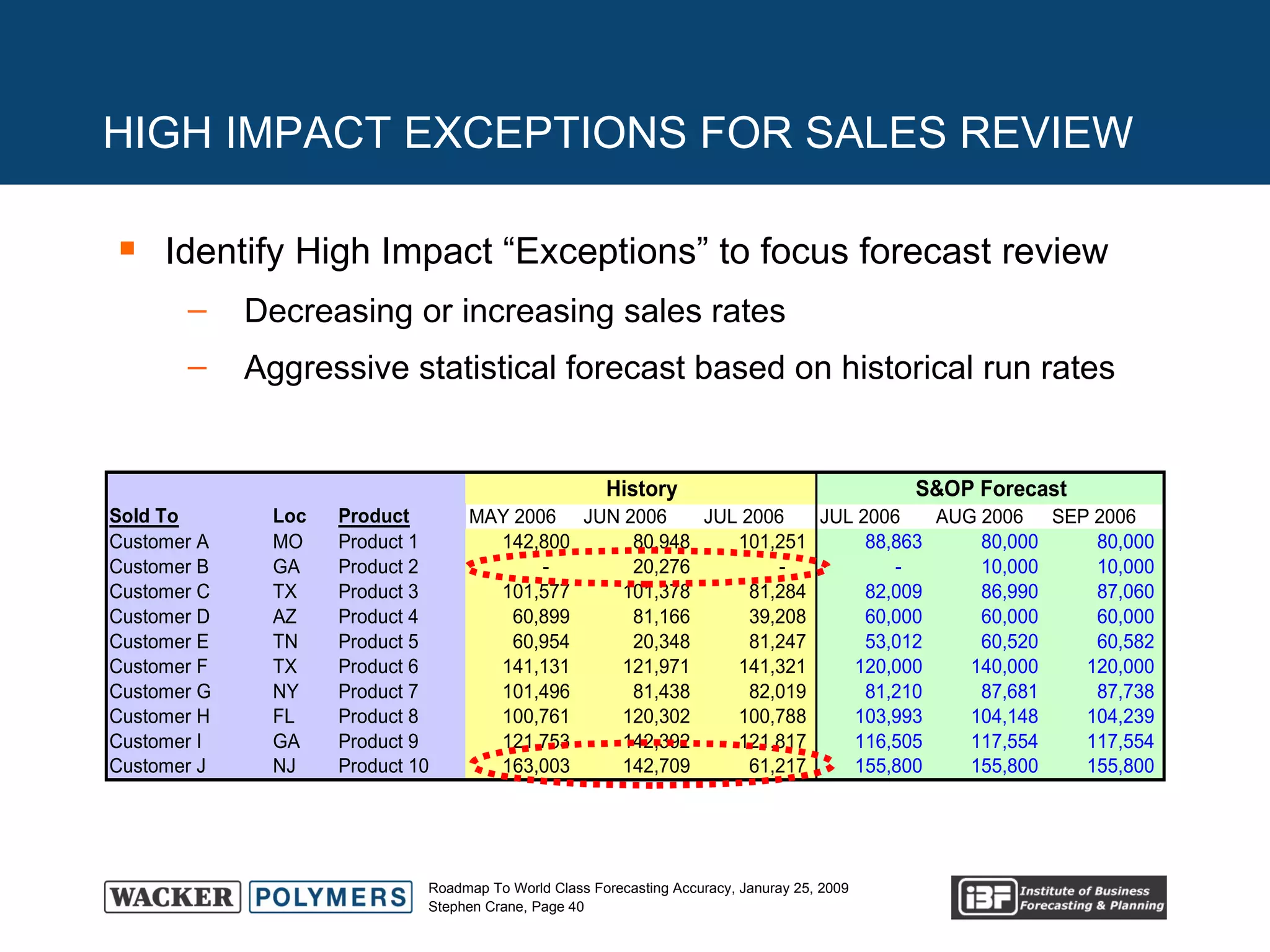 A Roadmap To World Class Forecasting Accuracy Ppt