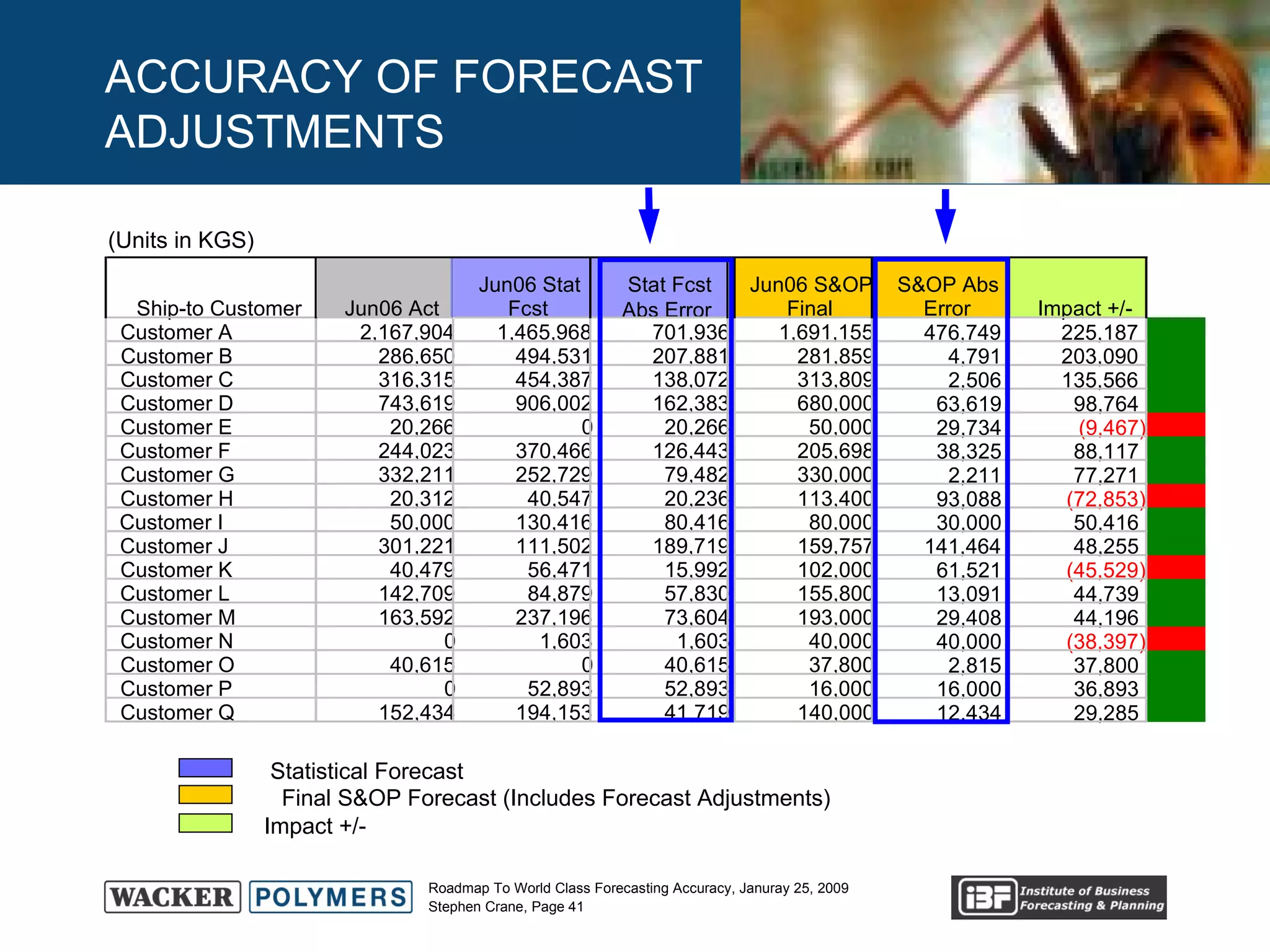 A Roadmap To World Class Forecasting Accuracy | PPT