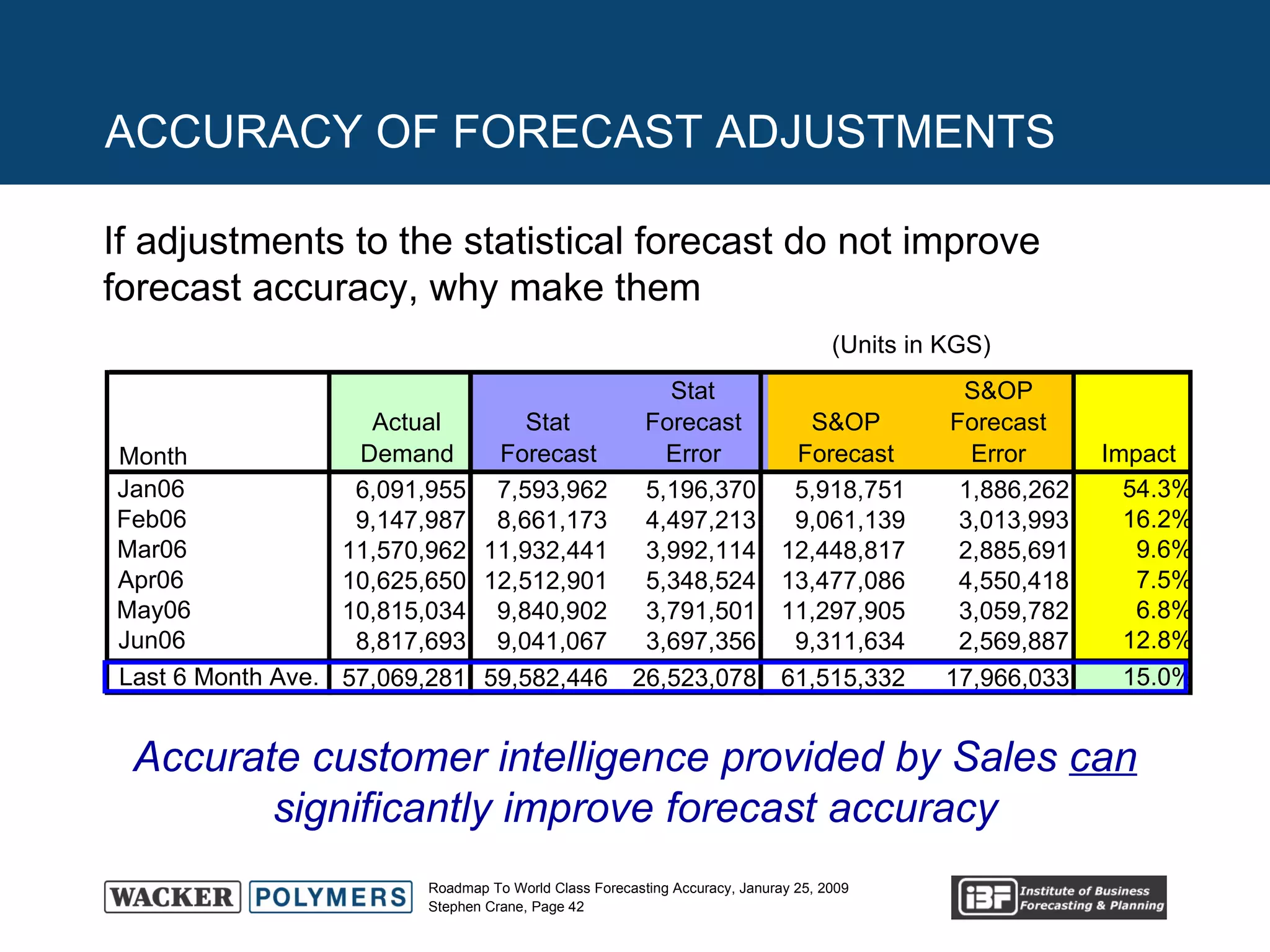 A Roadmap To World Class Forecasting Accuracy Ppt
