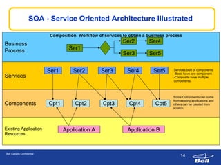 2007: Achieving Interoperability In Systems Architecture - SOA Vision ...