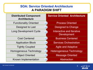 2007: Achieving Interoperability In Systems Architecture - SOA Vision ...