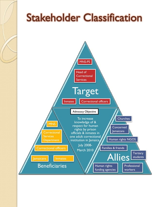 Advocacy Planning Model