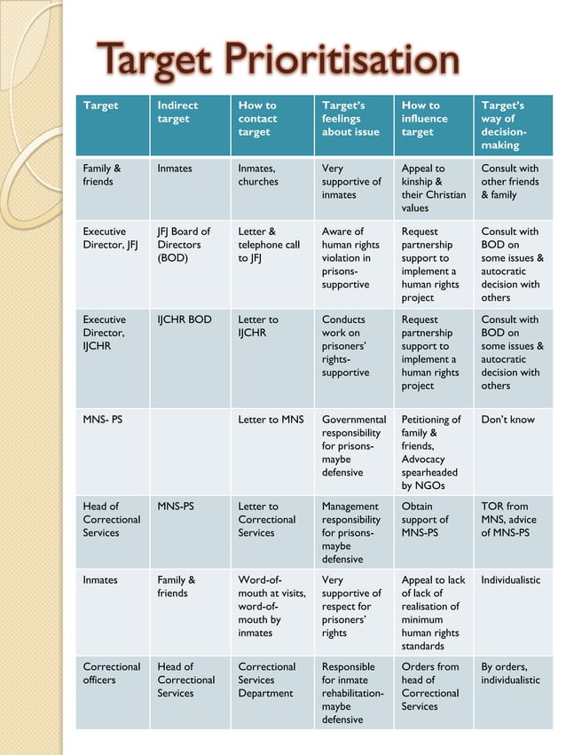 Advocacy Planning Model