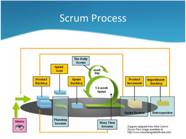 Being Agile - Doing Scrum | PPT