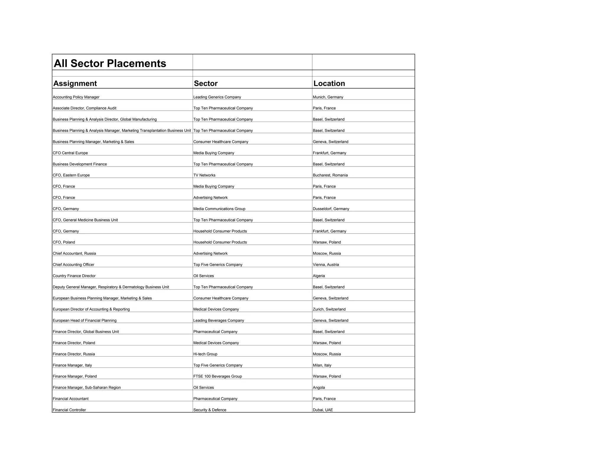 Placements 2005 to date - Part I | PDF