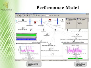 Performance Engineering WebSphere Business Integration Case Study | PPT