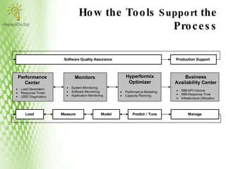 Performance Engineering WebSphere Business Integration Case Study | PPT