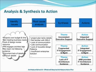 Architecture Series 5-5 Effective Enterprise Architecture Action Plan | PPT