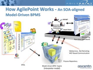 Ascentn AgilePoint 2009 | PPT