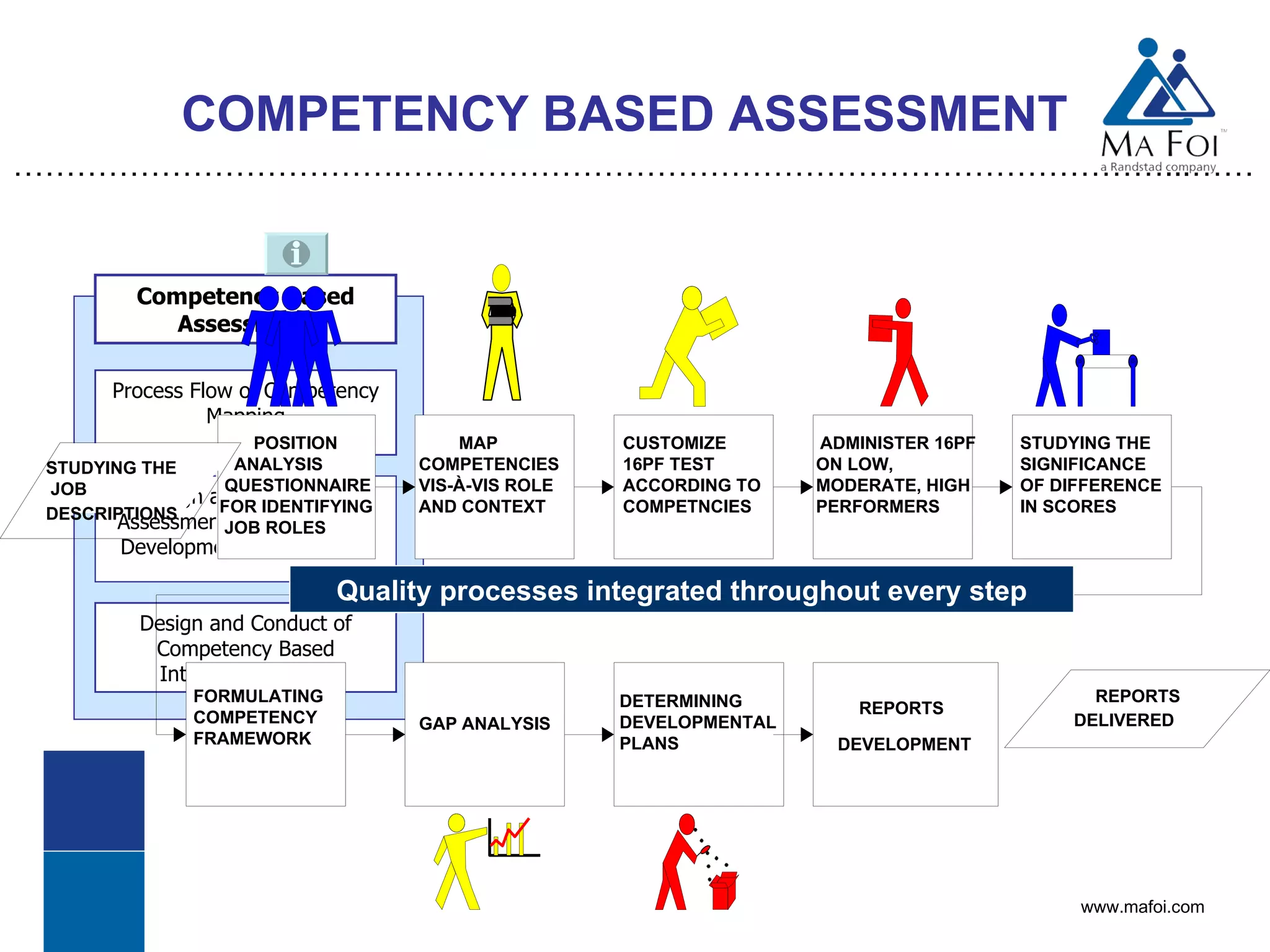 Assessment Practice Orientation | PPT