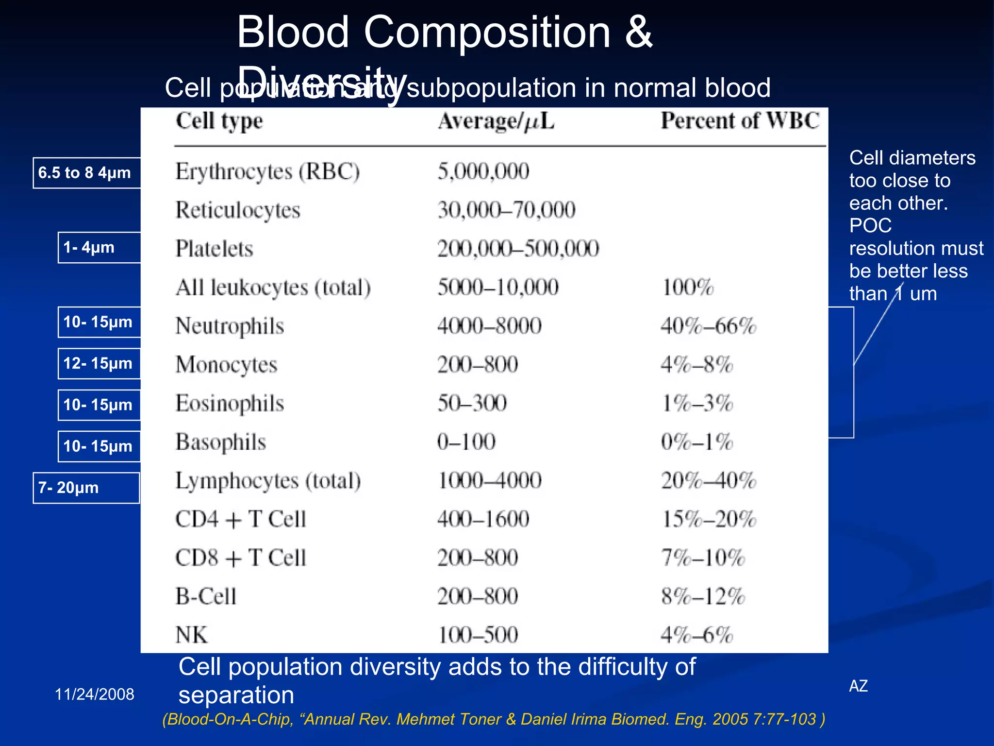 Assessment Of Mems Blood Separation Techniques | PPT
