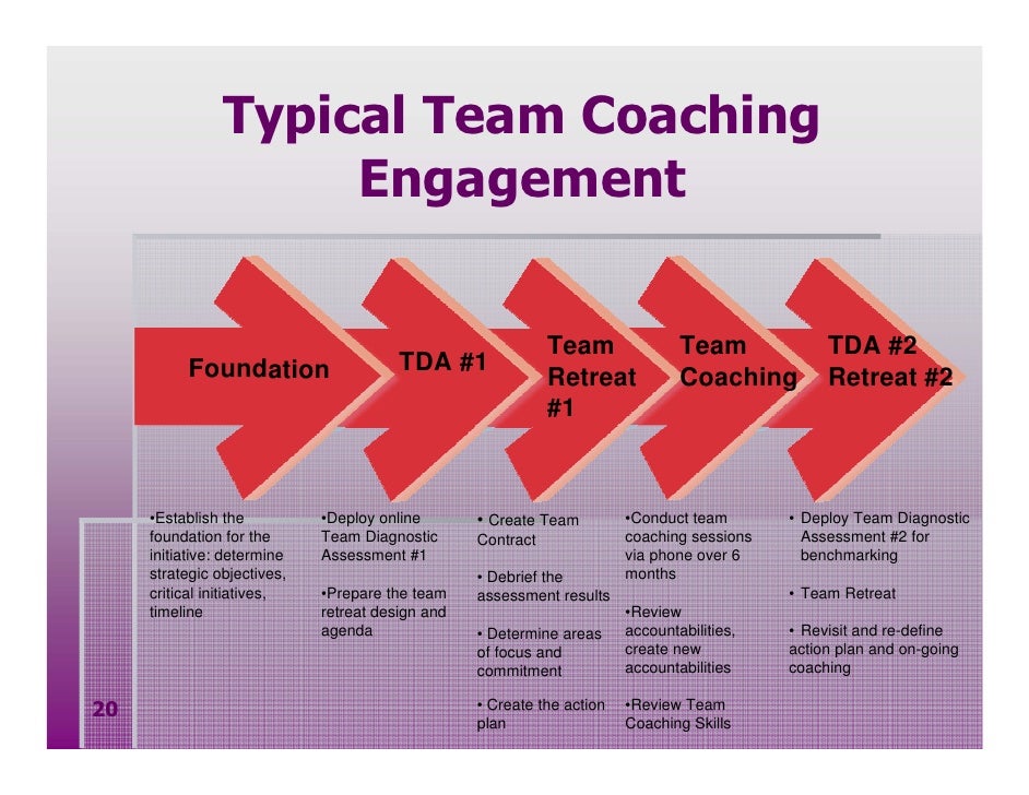 Team Coaching Presentation 7 6 08