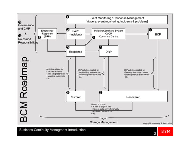 BCM Roadmap | PDF | Business | Business and Finance