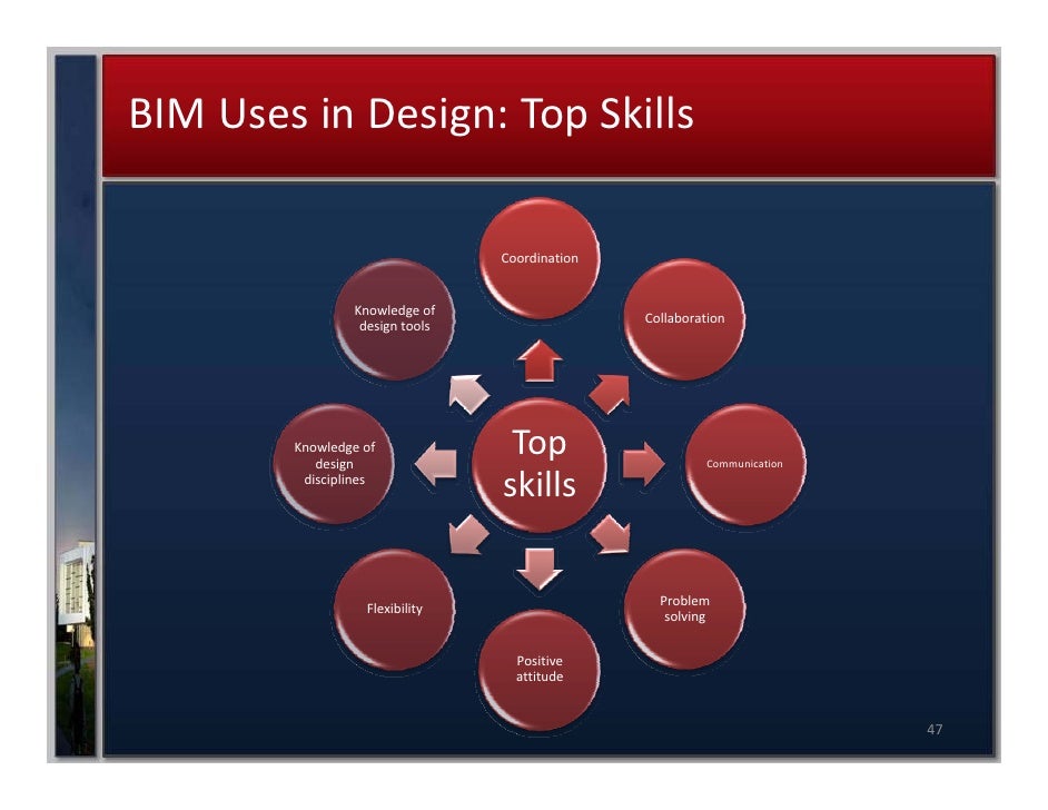 BIM Uses In Design