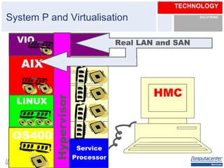 Benefits Of Virtualisation | PPT