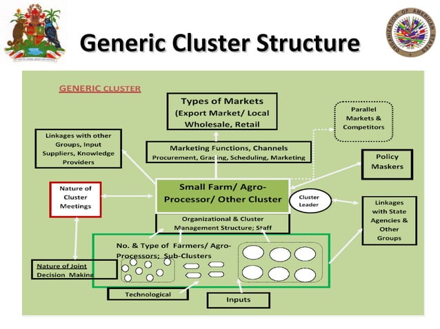 Benefits Of Clustering To Promote Exports | PPT