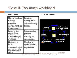 Building Capacities For Learning Organization | PPT