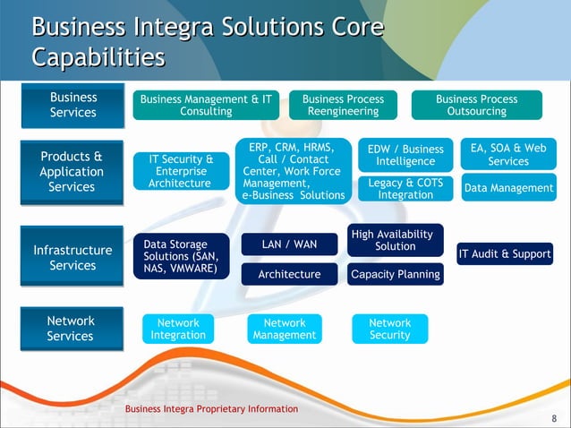 Business Integra Profile 2008 | PPT