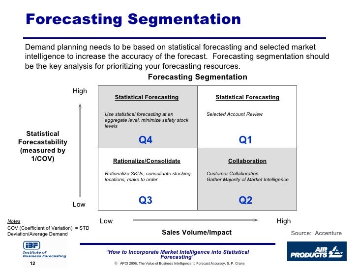 How to Incorporate Market Intelligence into Statistical Forecasting