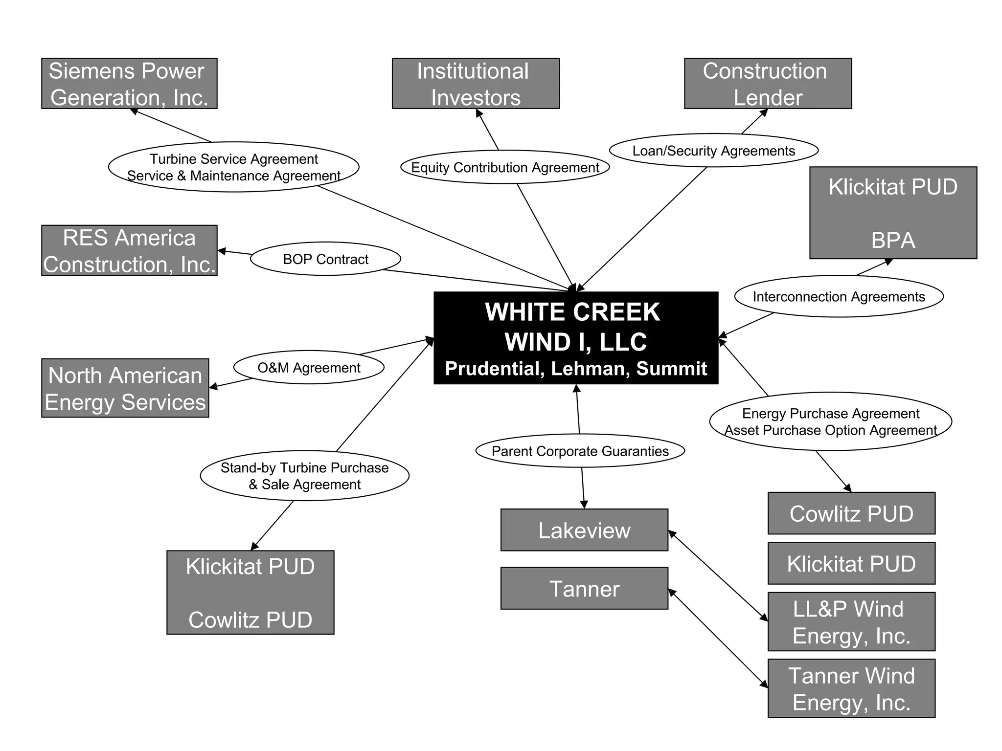 White Creek Wind Project | PDF