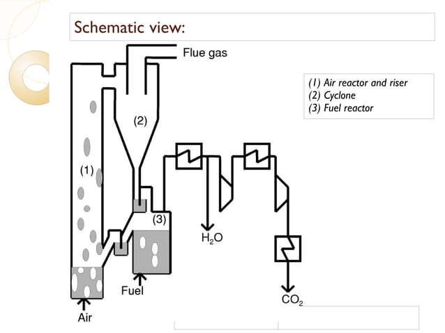 Chemical Looping Combustion | ODP