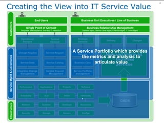The Relationship Between ITG and ITSM Lifecycles | PPT