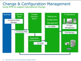 The Relationship Between ITG and ITSM Lifecycles | PPT