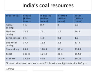 Coal Reserve Of World And India | ODP
