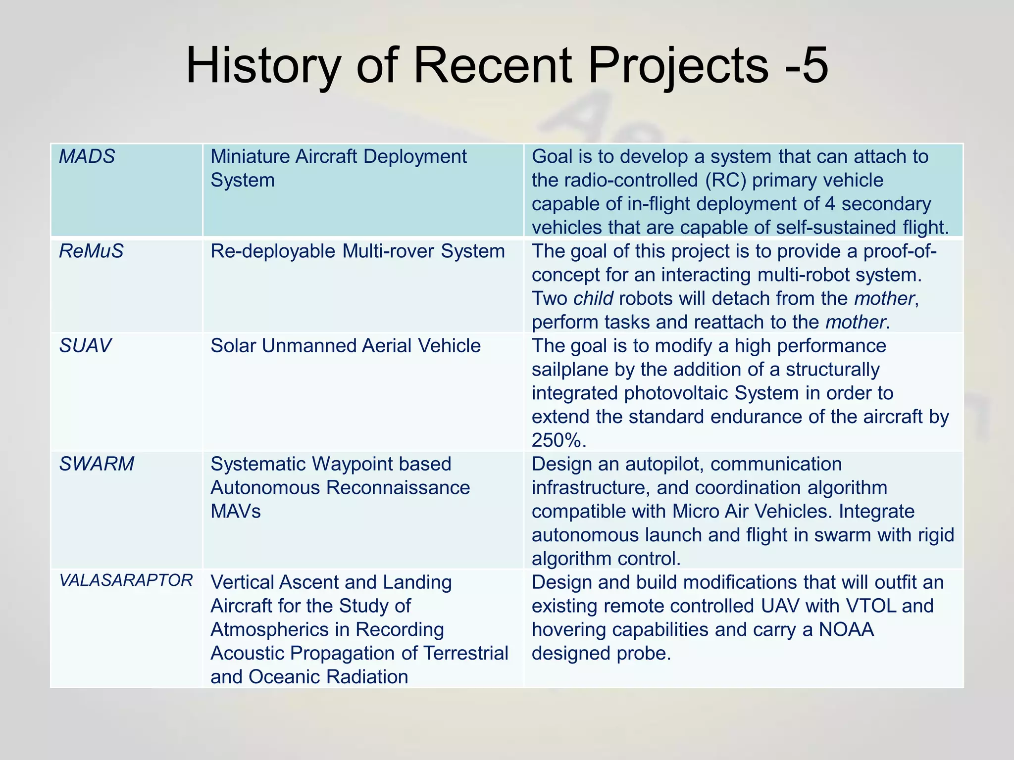 Capstone Senior Design Projects Comprehensive | PDF