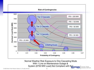 Risk of Cascading Outages | PPT