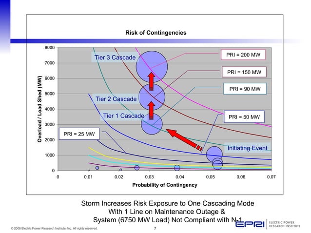 Risk of Cascading Outages | PPT