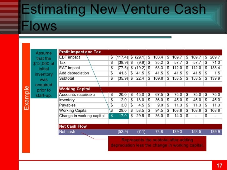 Chapter 10 Cash Flow Estimation