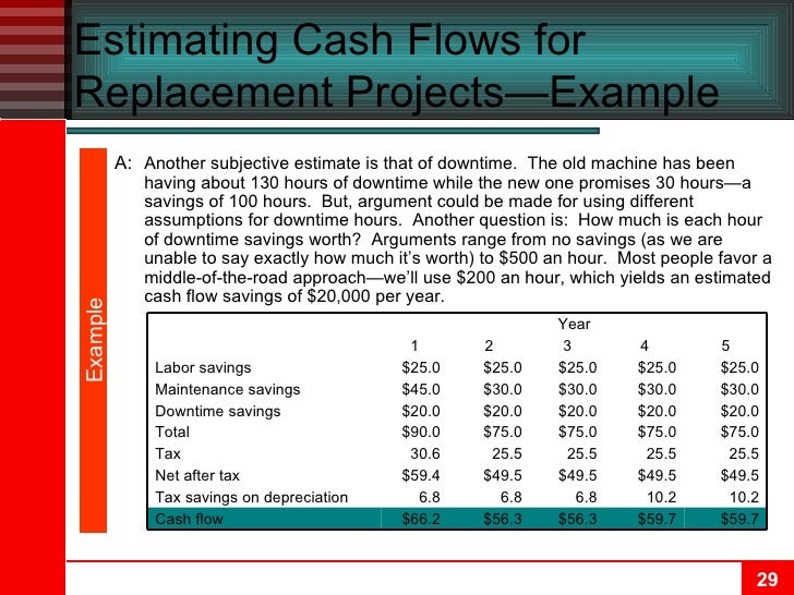 Chapter 10 Cash Flow Estimation