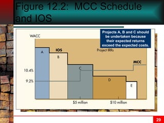 Chapter 12 Cost Of Capital | PPT