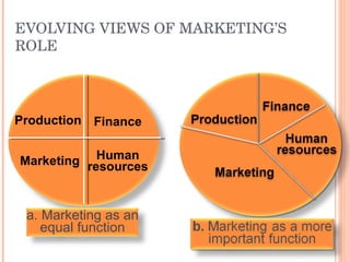 Chapter 3 4 (Re)Thinking Marketing2 | PPT