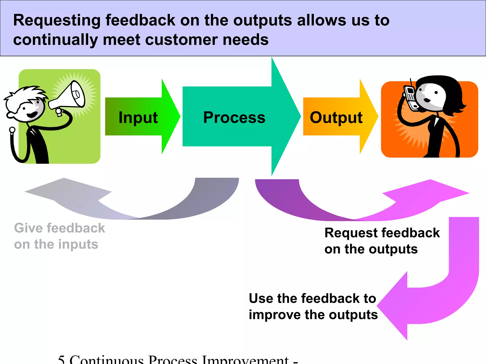 Continuous Process Improvement | PPT